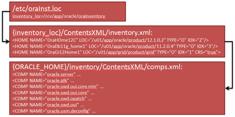 Getting the Oracle Homes in a server from the oraInventory - DBA ...
