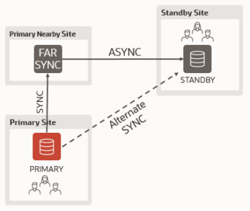 Can a physical standby database receive the redo SYNC if the Far Sync instance fails? - DBA ...